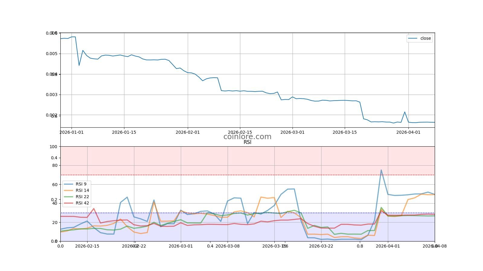 Idena RSI indicator