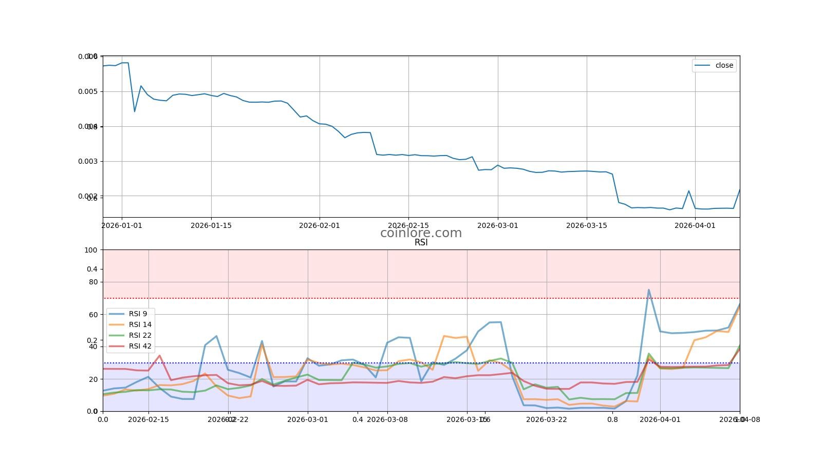 Idena RSI indicator