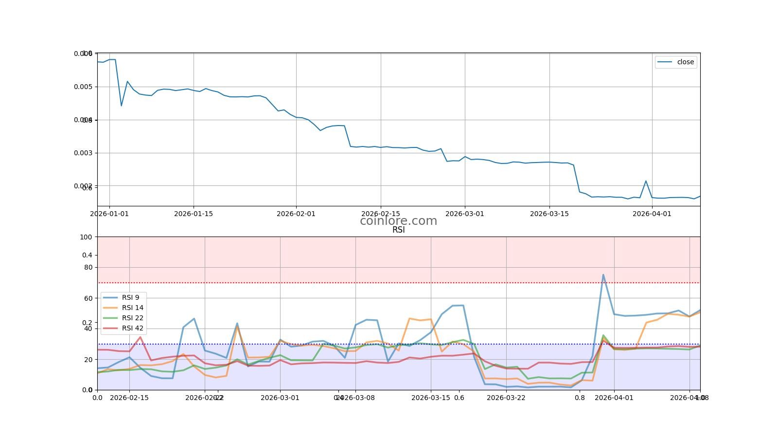 Idena RSI indicator
