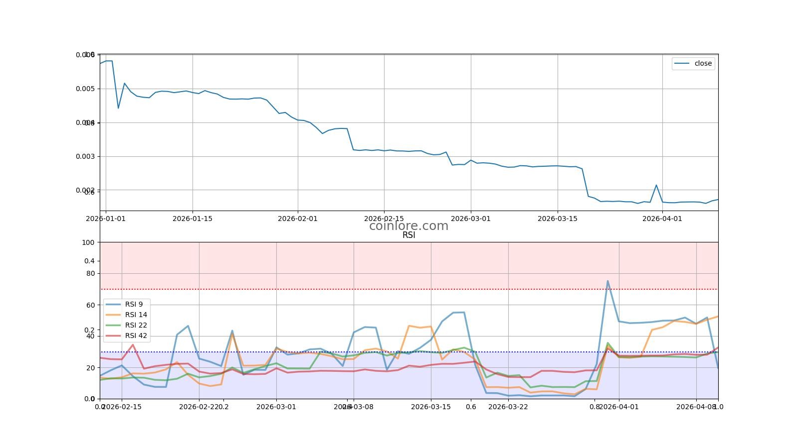 Idena RSI indicator