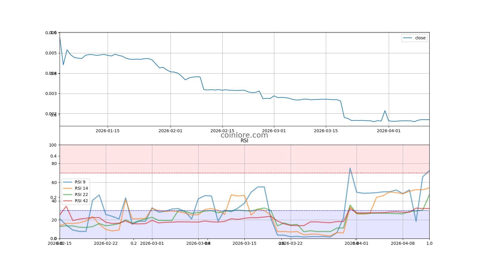 Idena RSI indicator