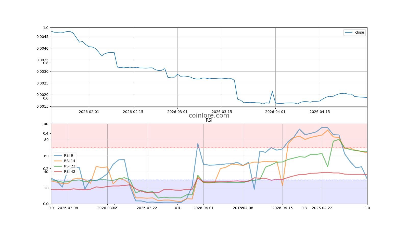 Idena RSI indicator