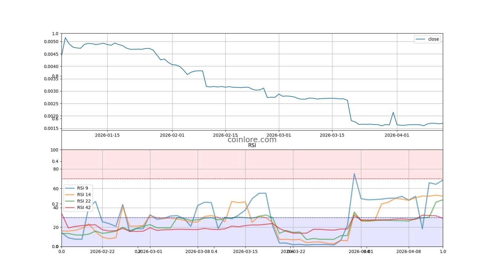 Idena RSI indicator