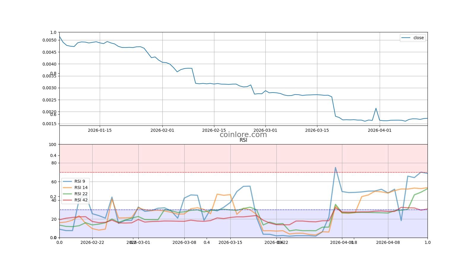 Idena RSI indicator