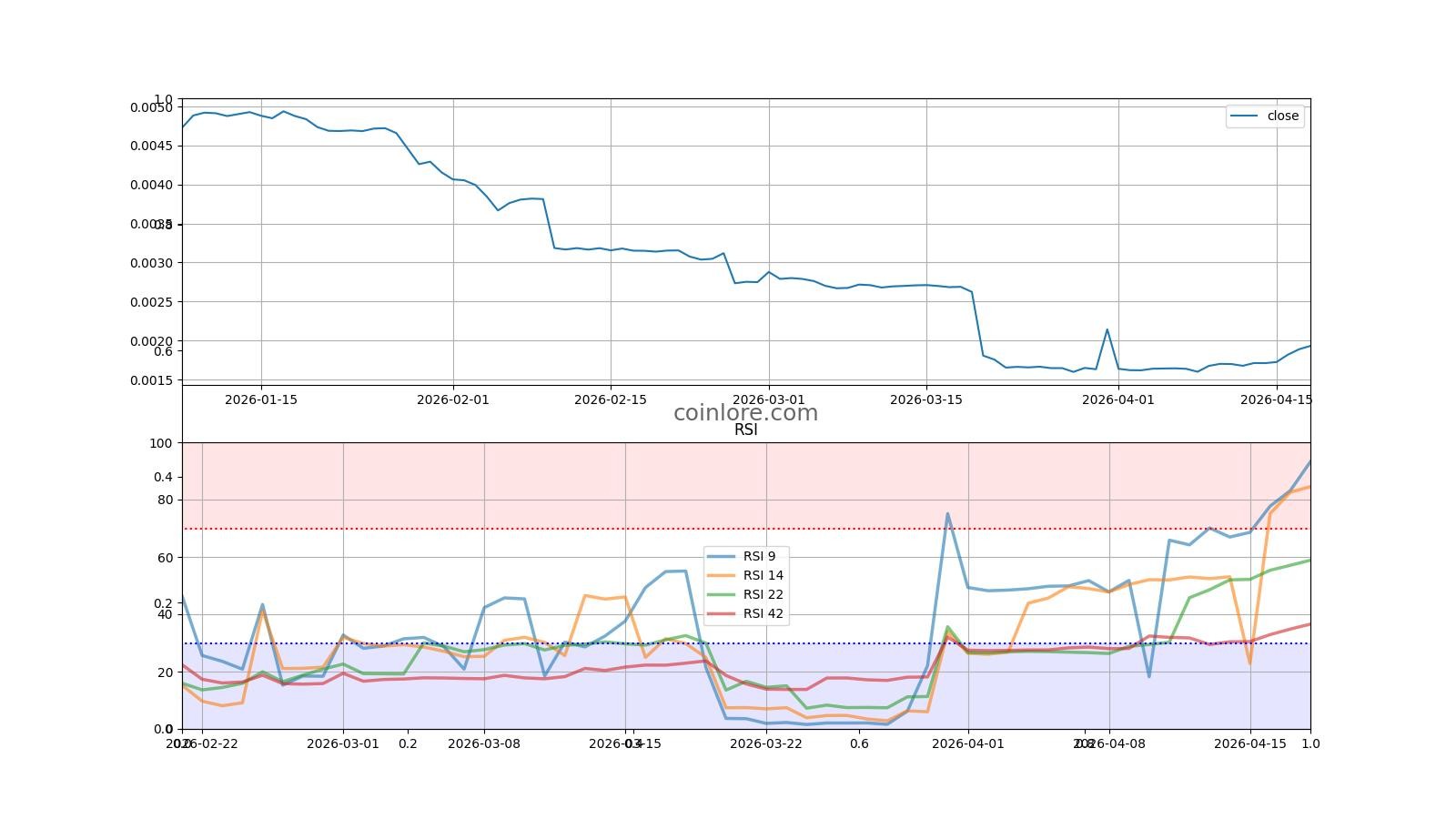 Idena RSI indicator