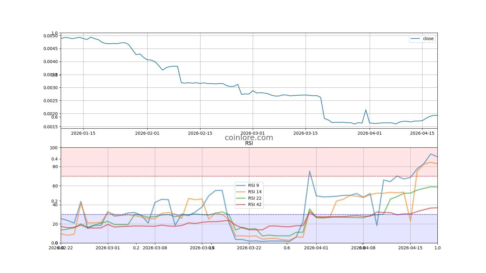 Idena RSI indicator
