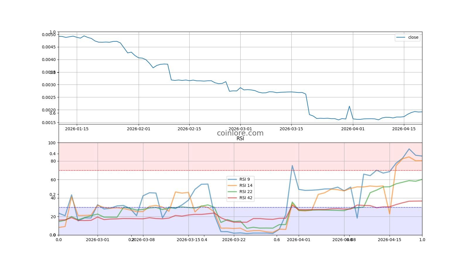Idena RSI indicator