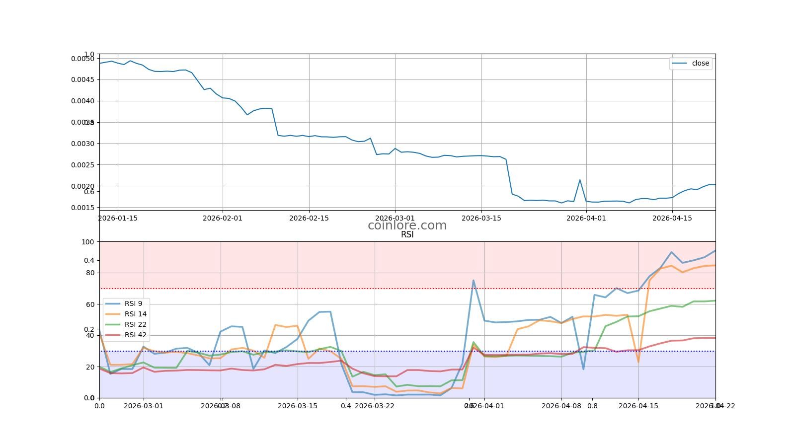 Idena RSI indicator