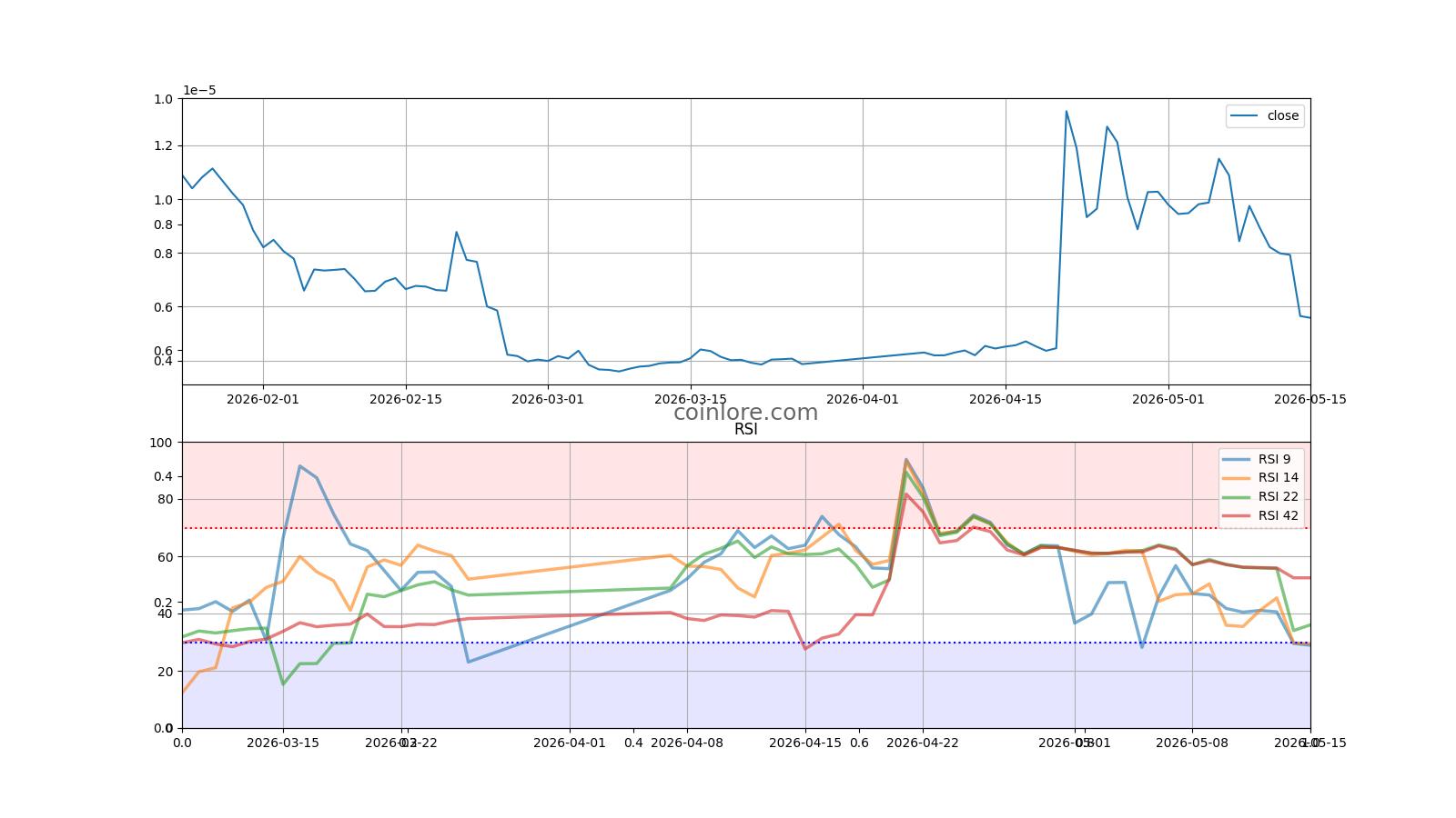 Identified Flying Objects RSI indicator