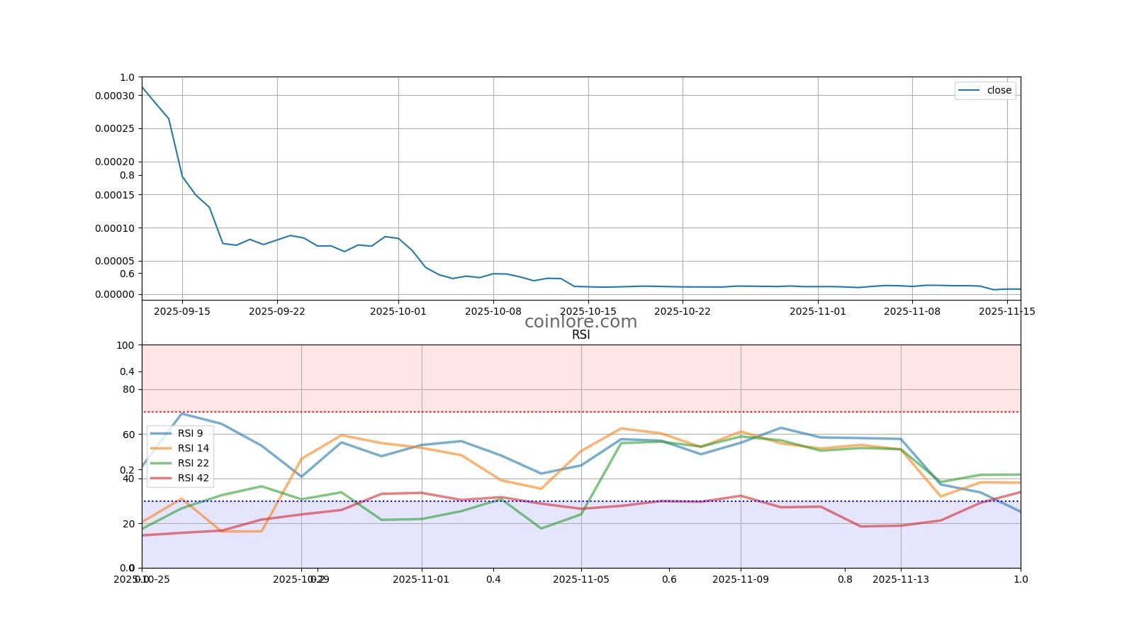 Identified Flying Objects RSI indicator