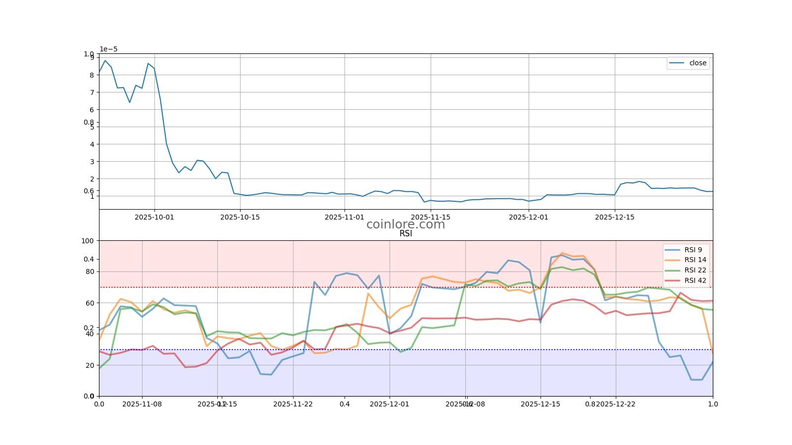 Identified Flying Objects RSI indicator