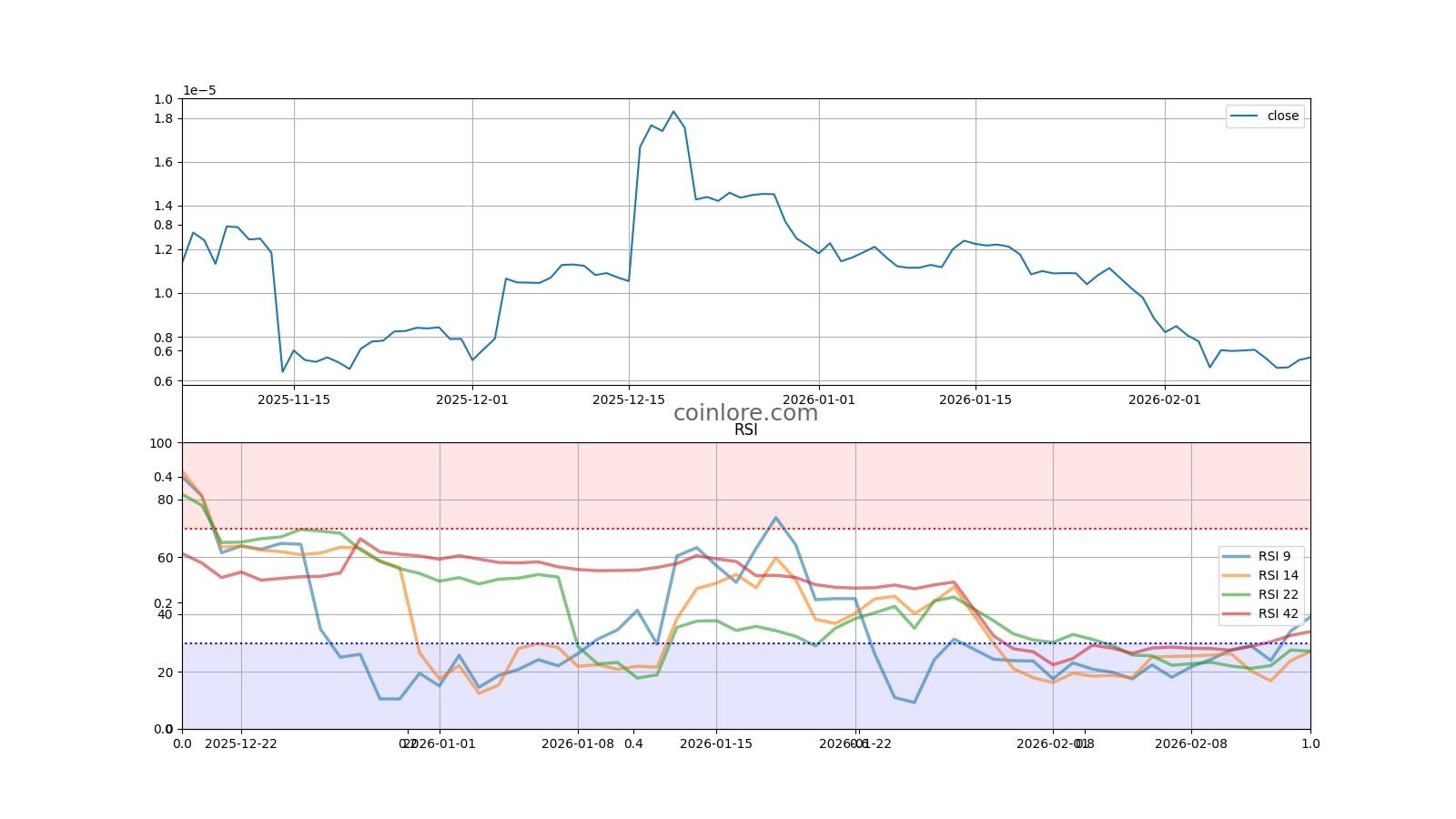 Identified Flying Objects RSI indicator