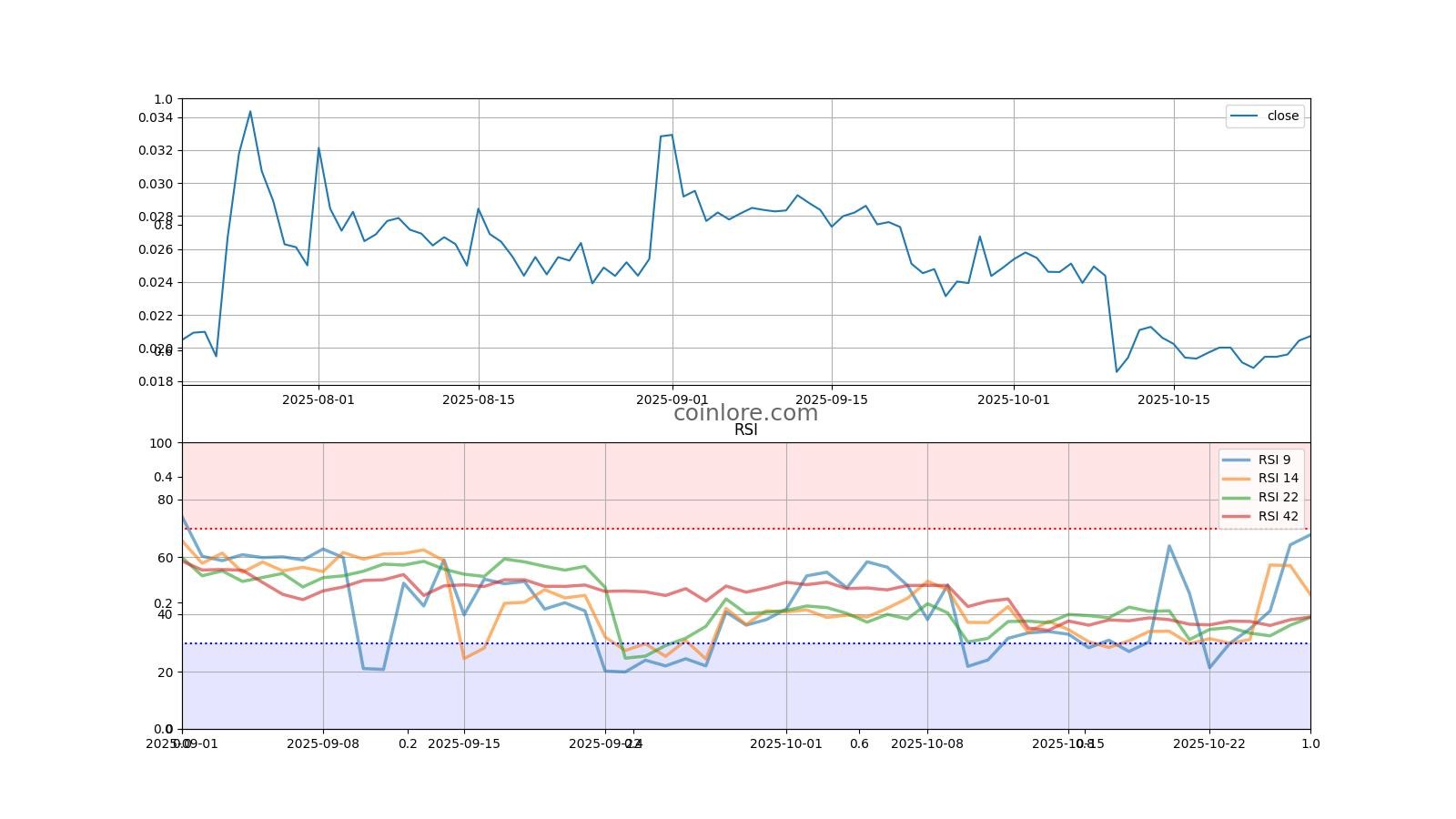 IDEX RSI indicator