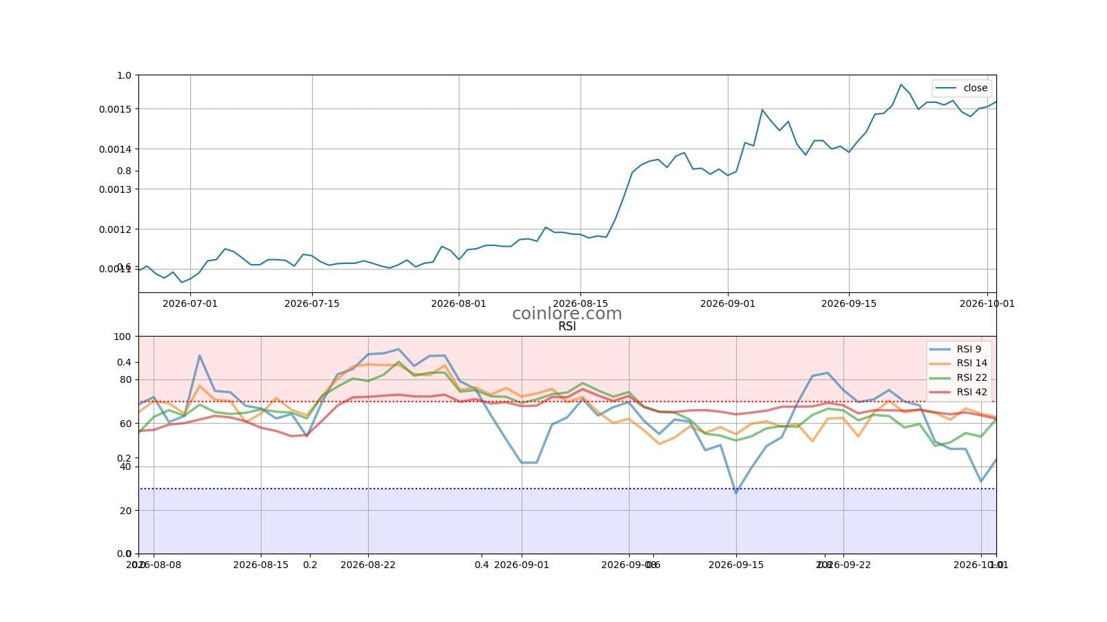 Idle Tribe Era RSI indicator