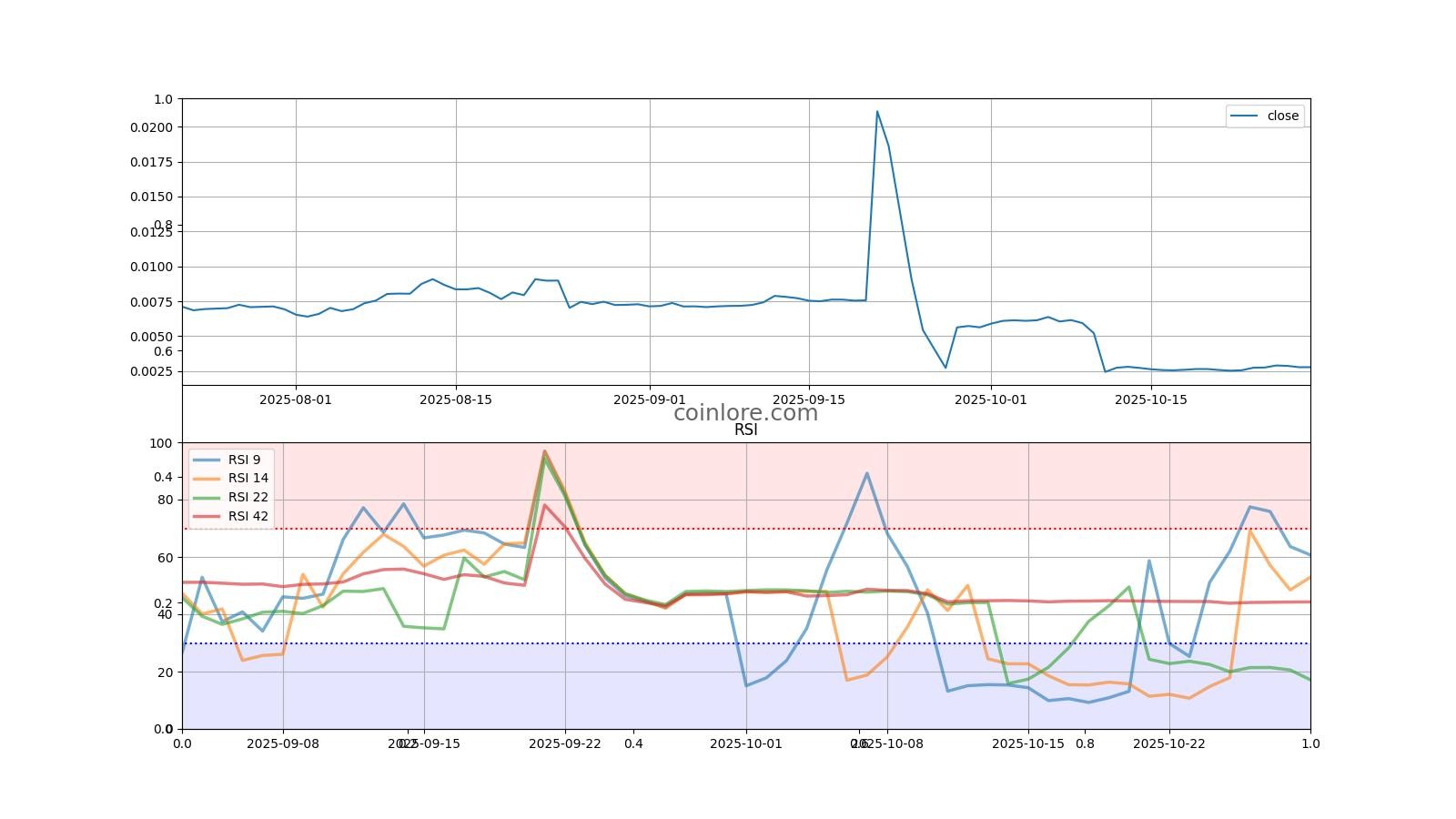 IDLE RSI indicator