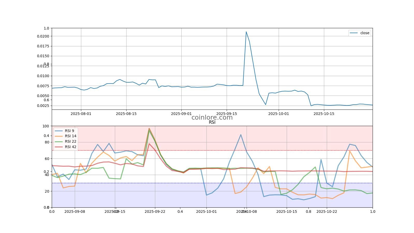 IDLE RSI indicator