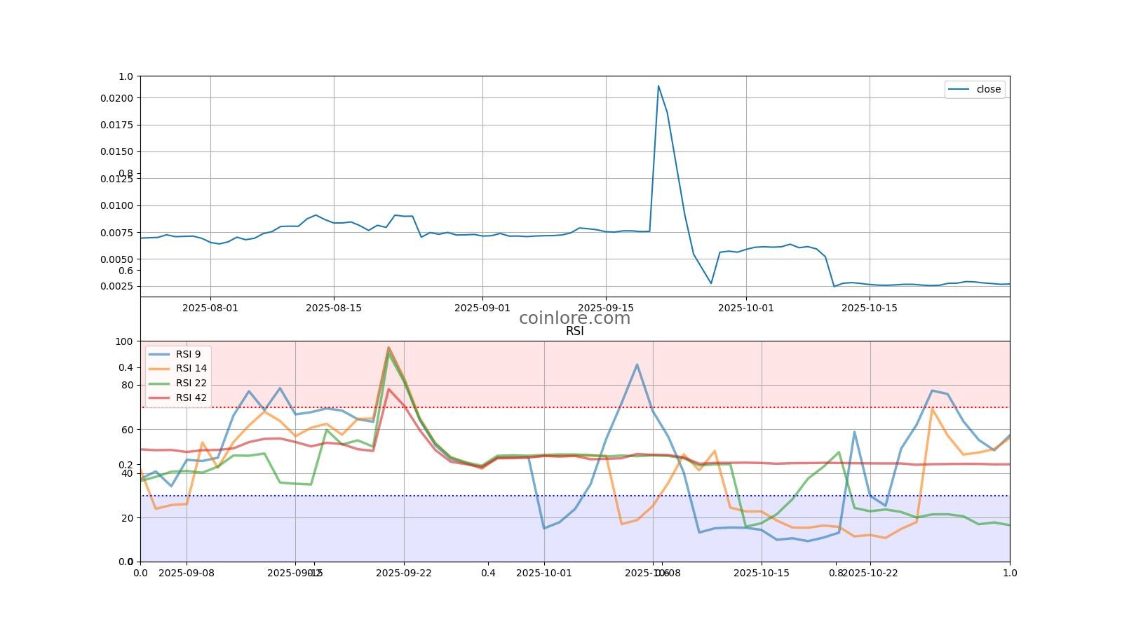 IDLE RSI indicator