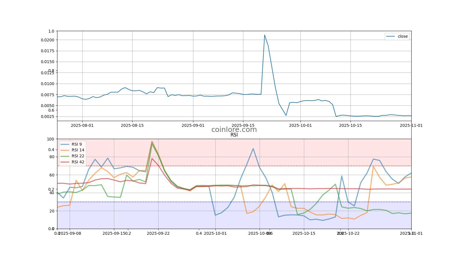 IDLE RSI indicator