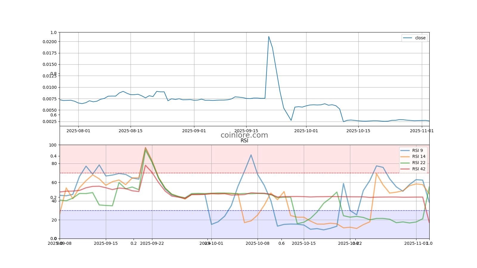 IDLE RSI indicator