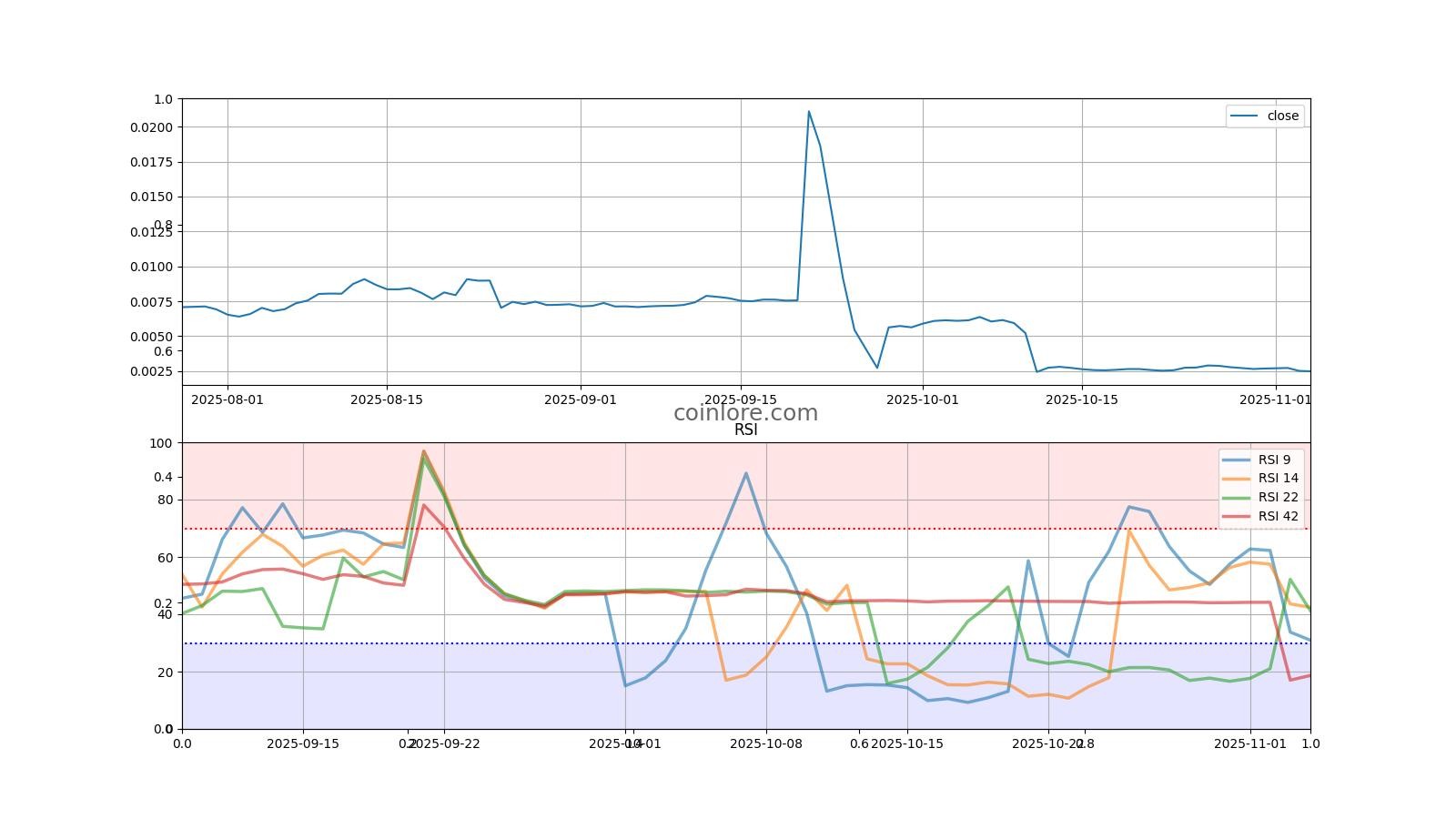 IDLE RSI indicator