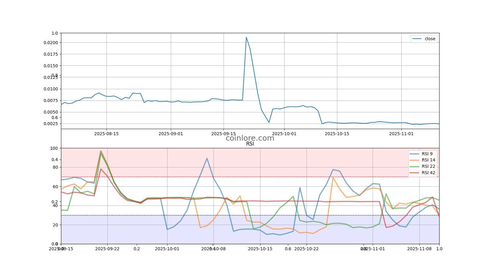 IDLE RSI indicator
