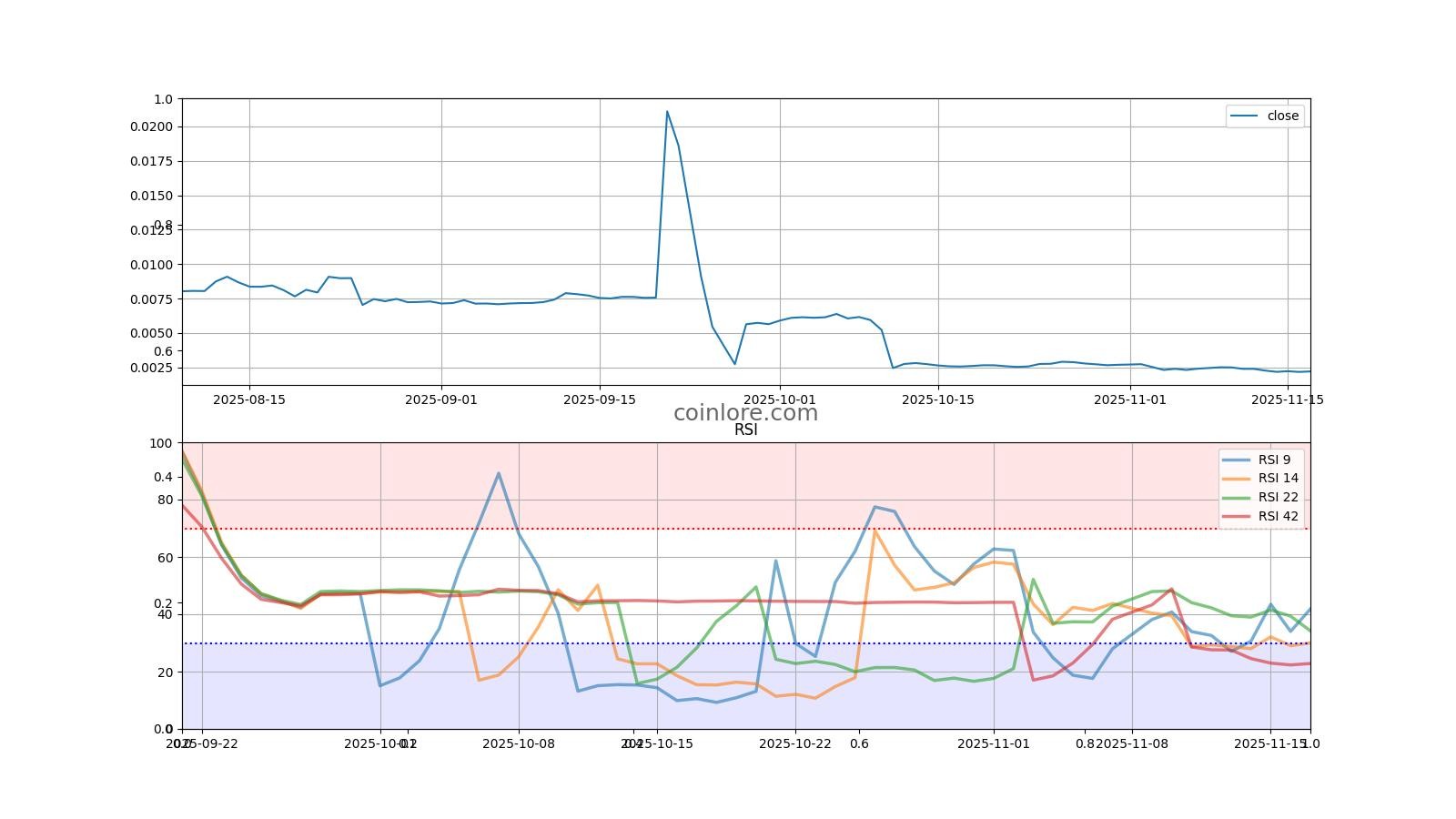 IDLE RSI indicator