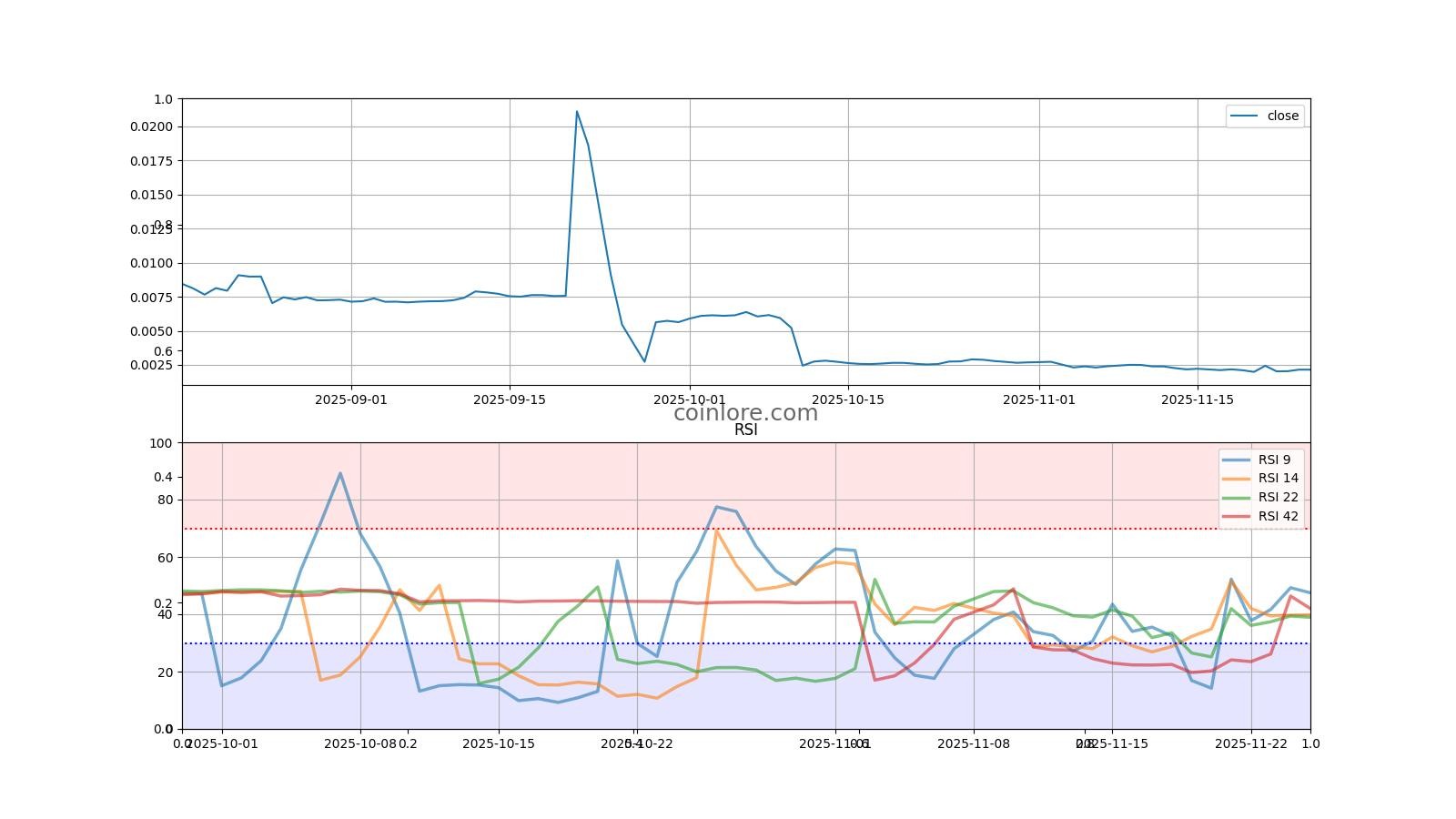IDLE RSI indicator