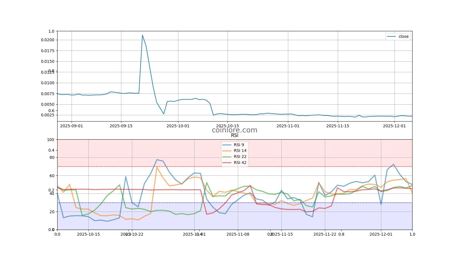 IDLE RSI indicator