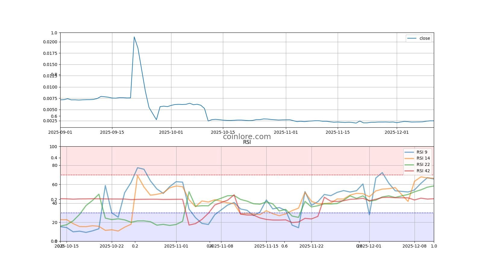 IDLE RSI indicator