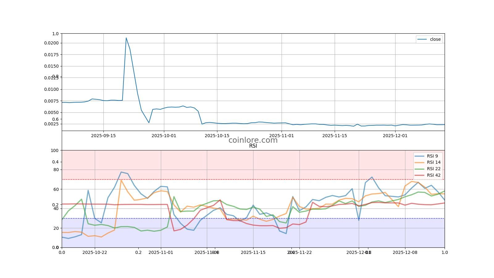 IDLE RSI indicator