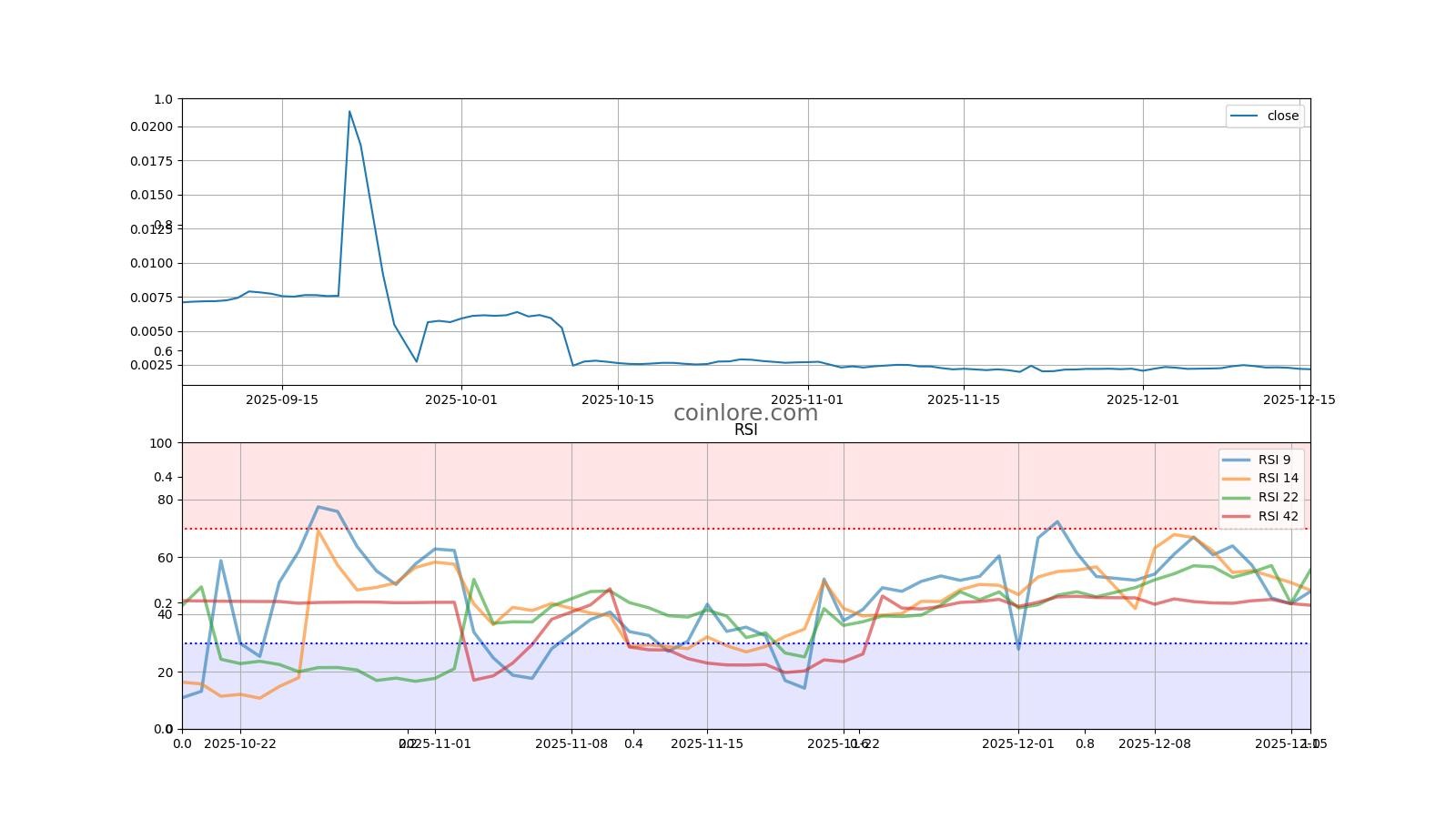 IDLE RSI indicator