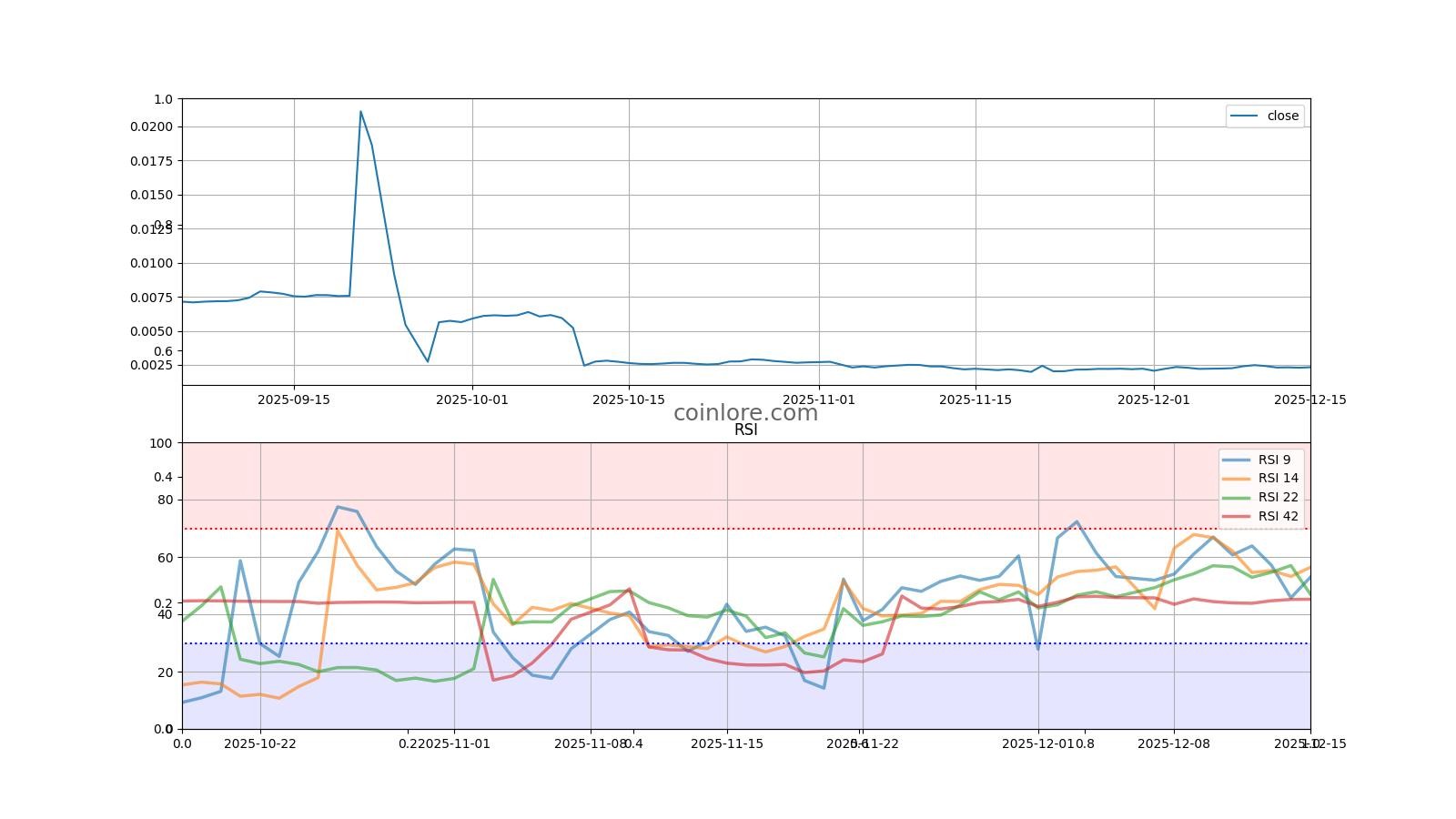 IDLE RSI indicator