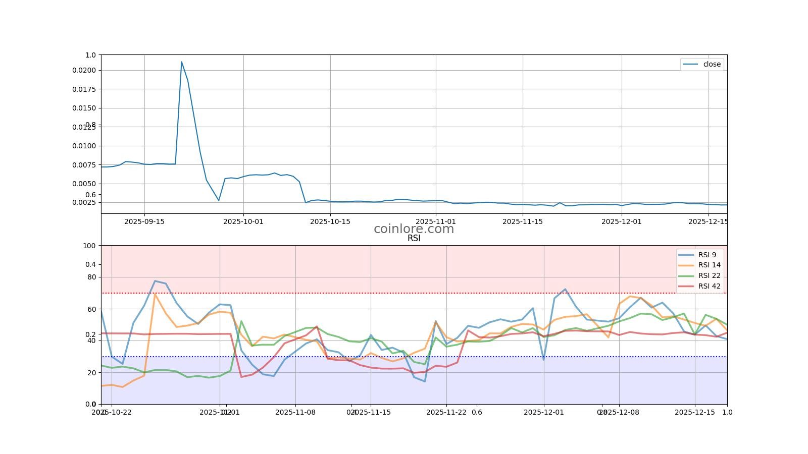 IDLE RSI indicator