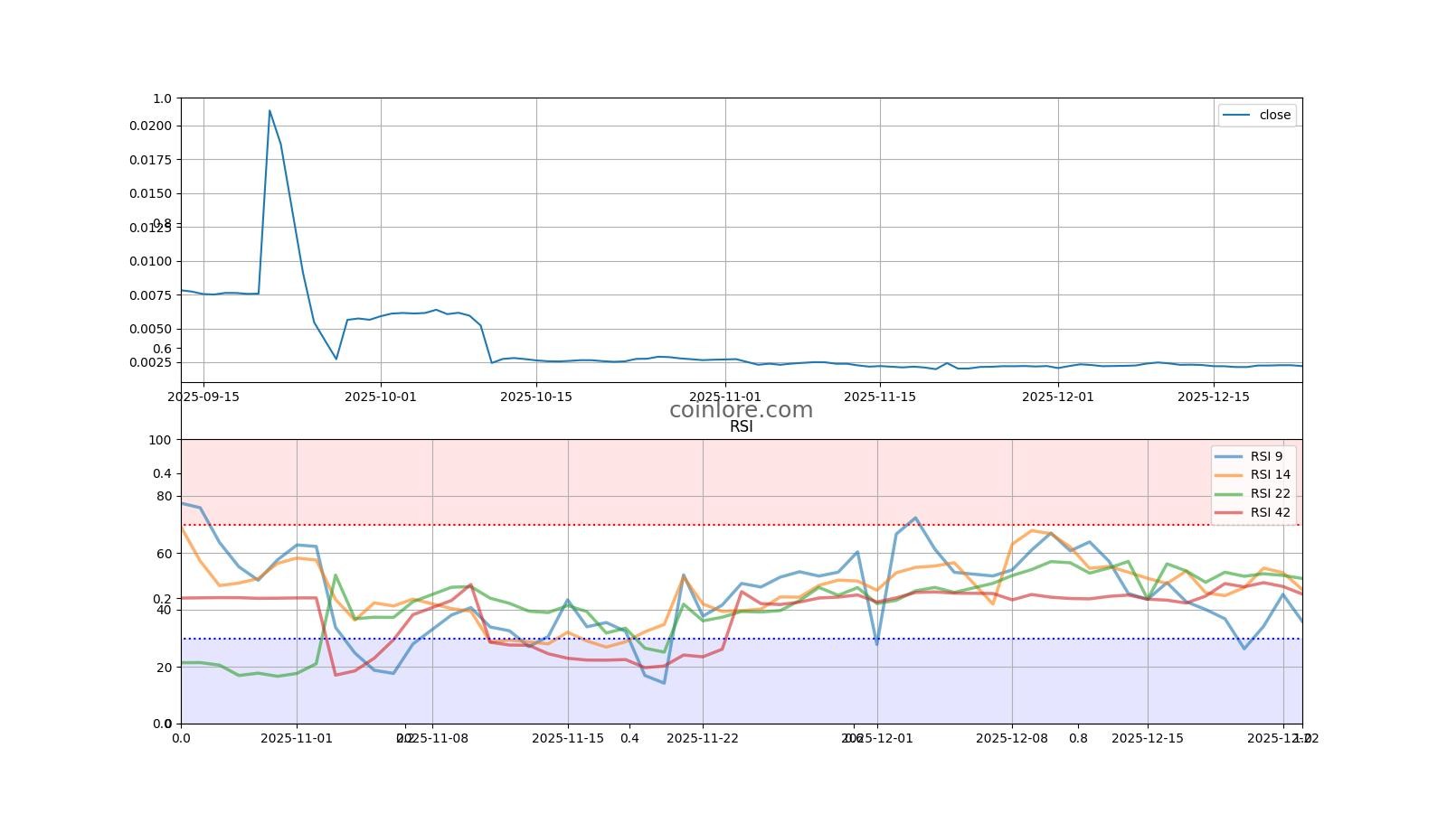 IDLE RSI indicator