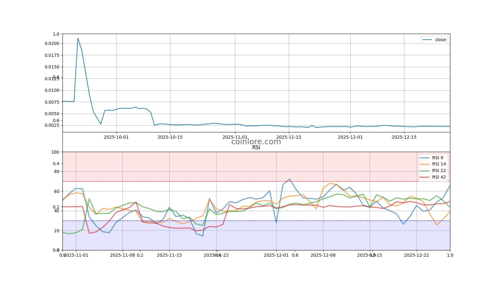 IDLE RSI indicator