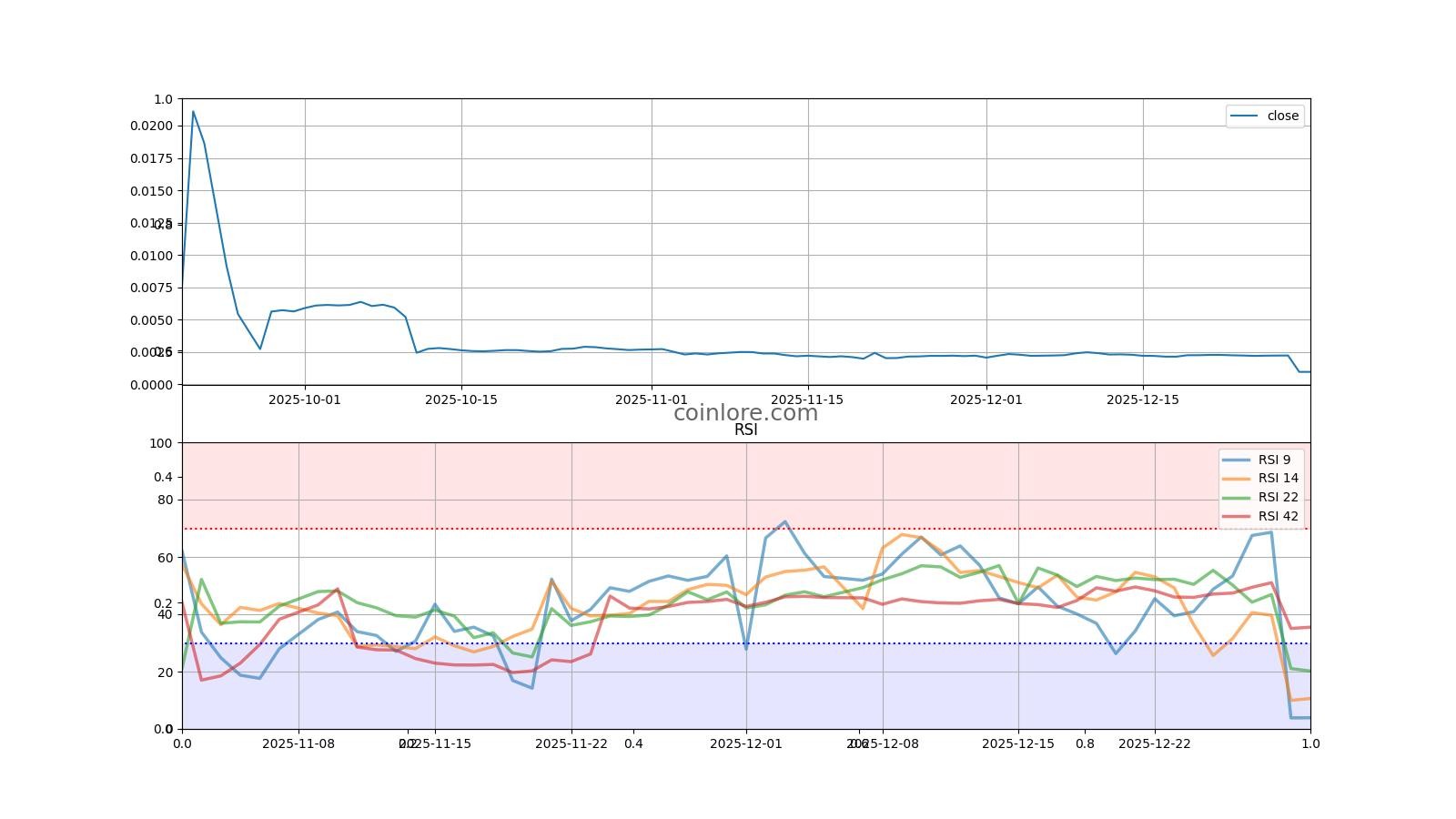 IDLE RSI indicator