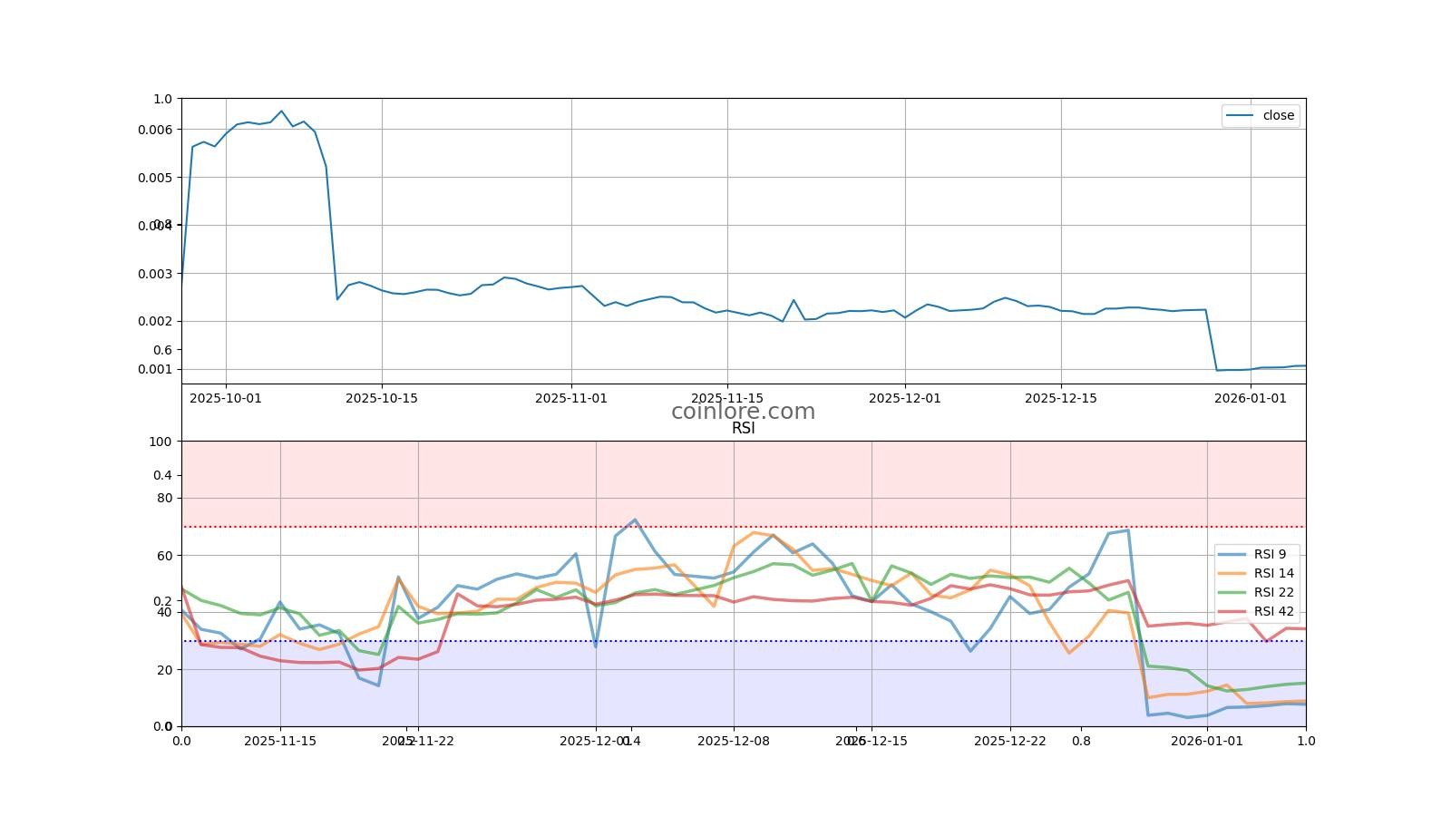 IDLE RSI indicator