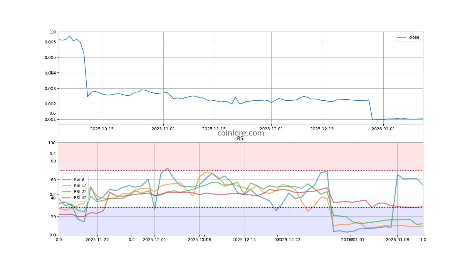 IDLE RSI indicator