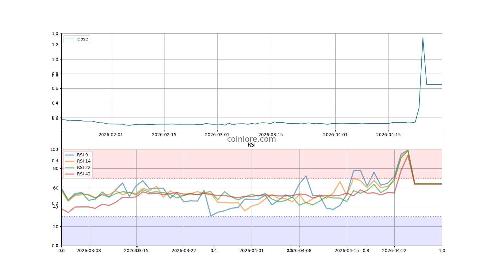 IDOODLES RSI indicator
