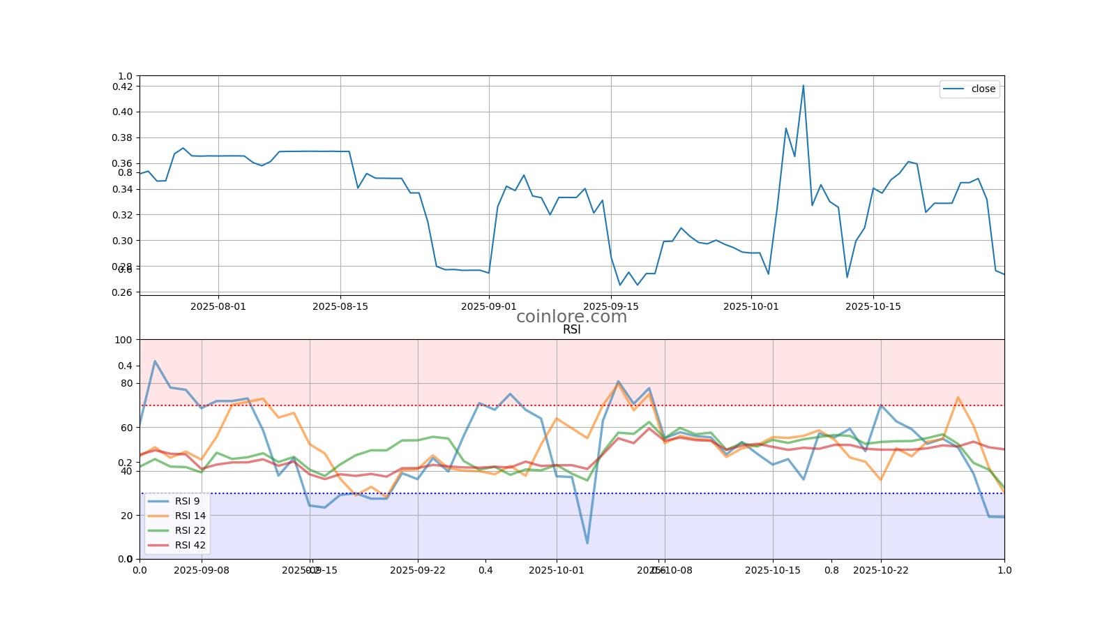 IDOODLES RSI indicator