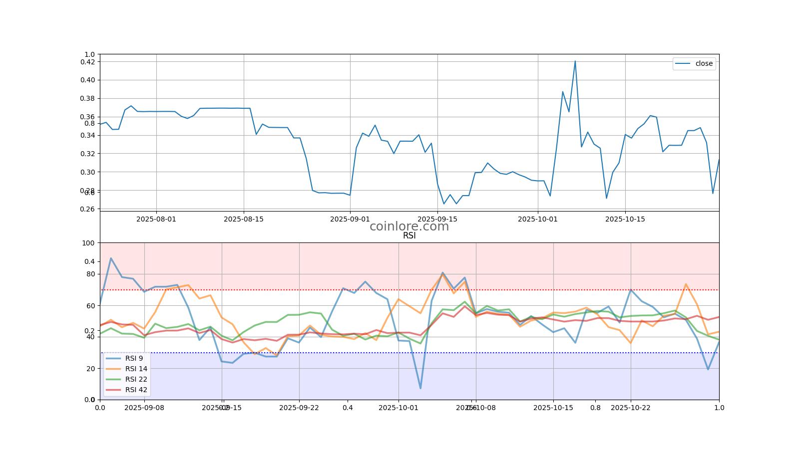 IDOODLES RSI indicator