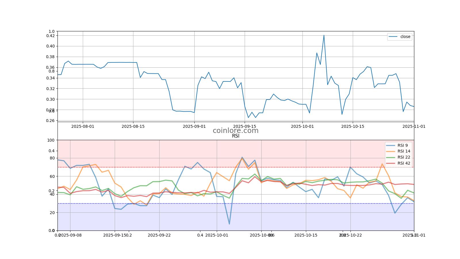 IDOODLES RSI indicator