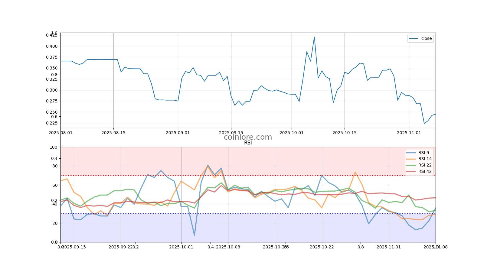 IDOODLES RSI indicator