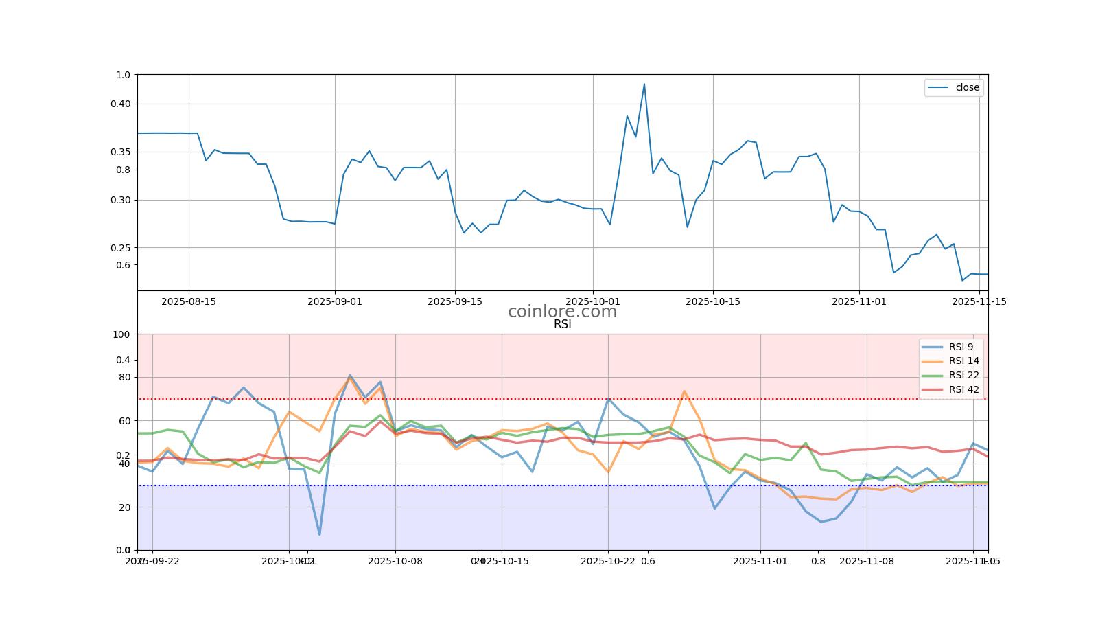 IDOODLES RSI indicator