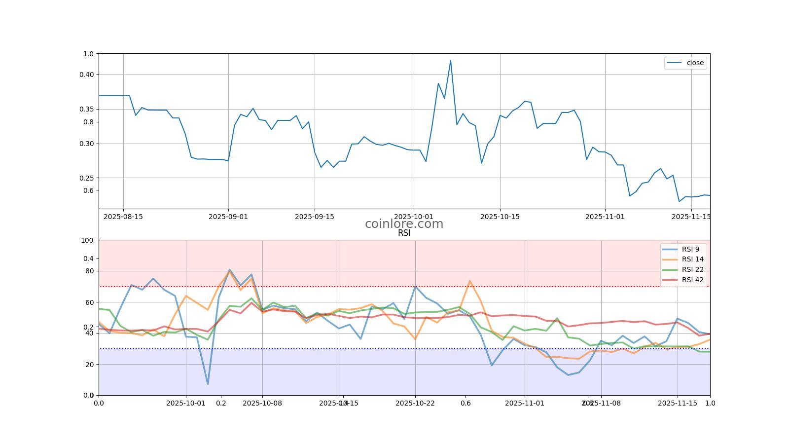 IDOODLES RSI indicator