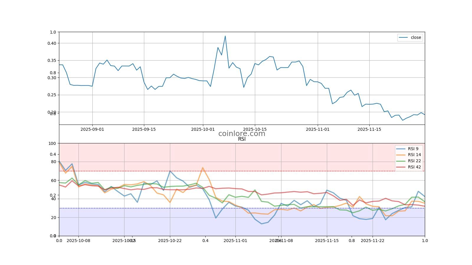 IDOODLES RSI indicator
