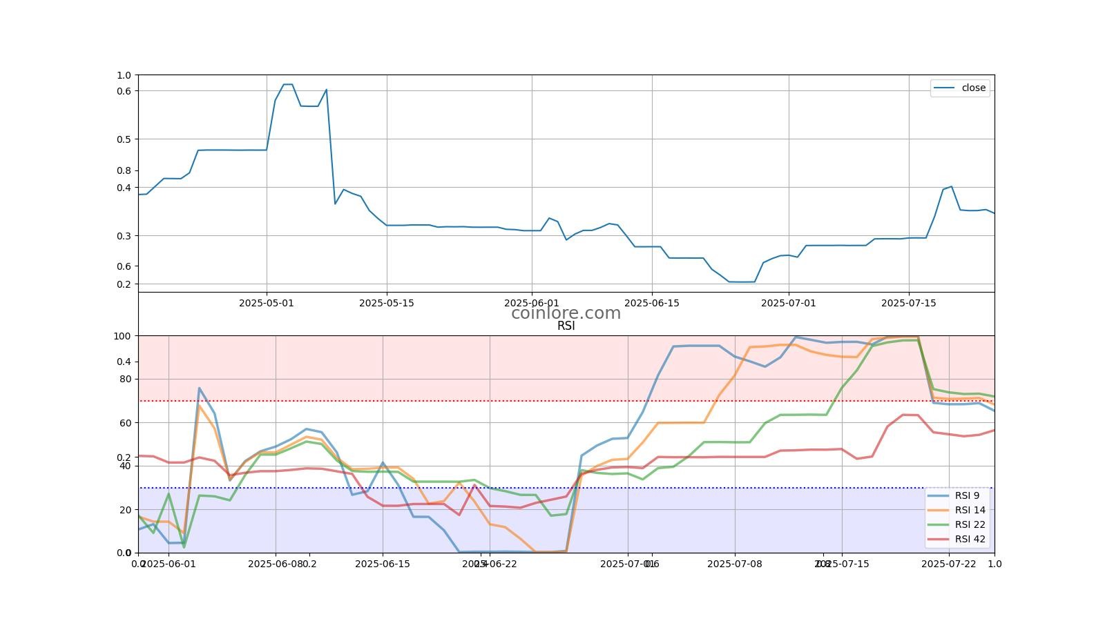 IDOODLES RSI indicator