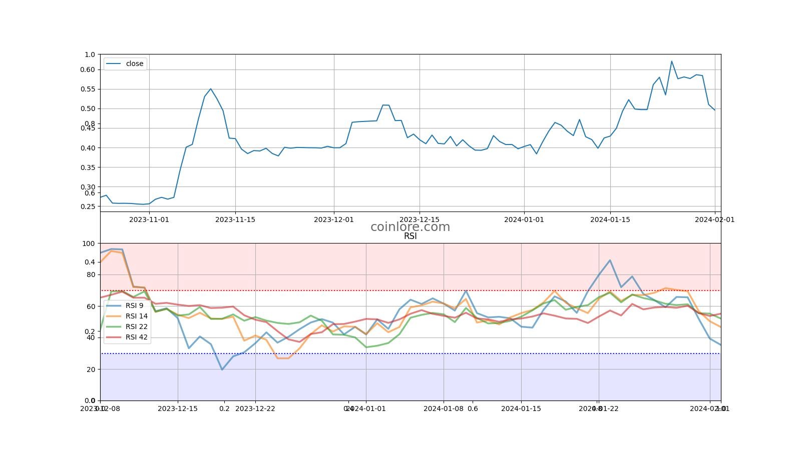 IDOODLES RSI indicator