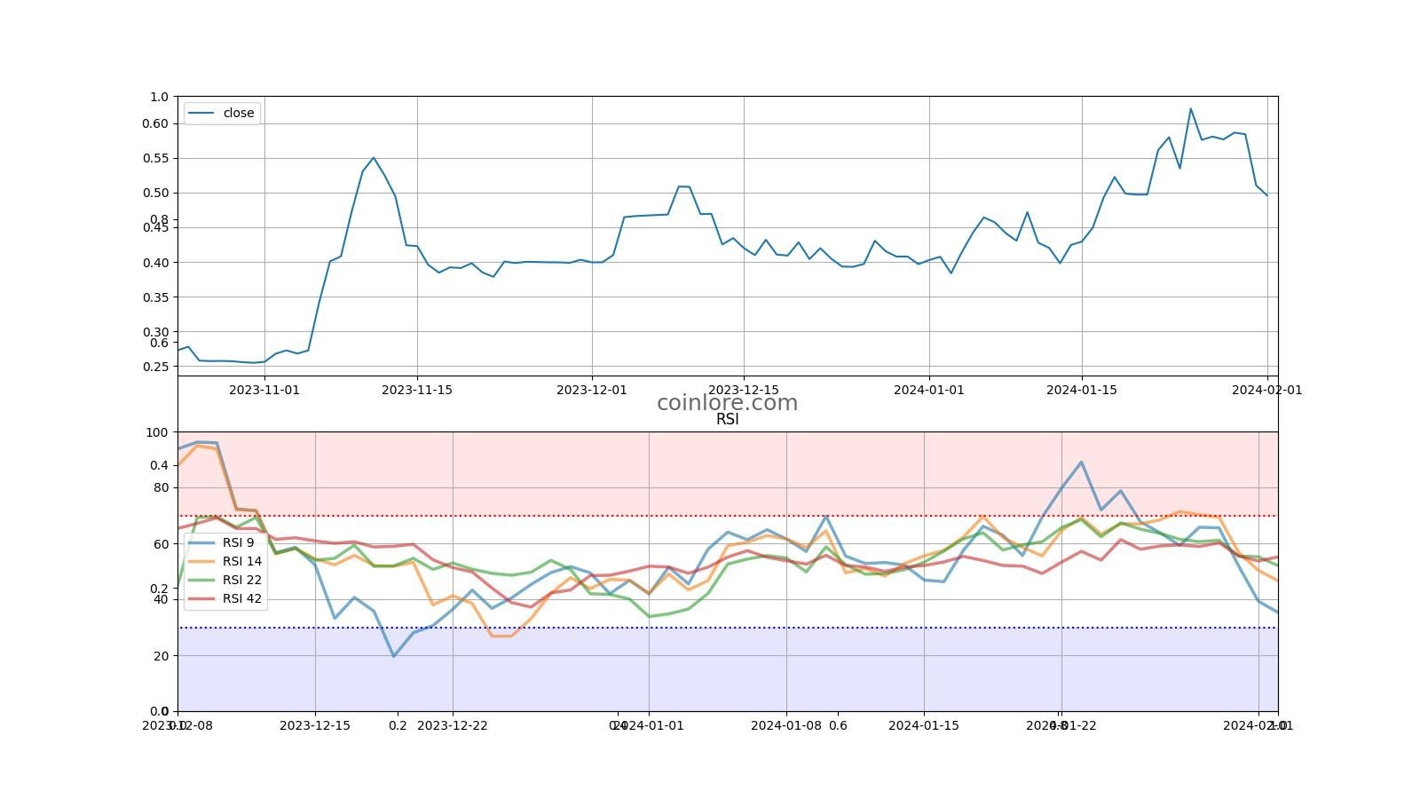 IDOODLES RSI indicator