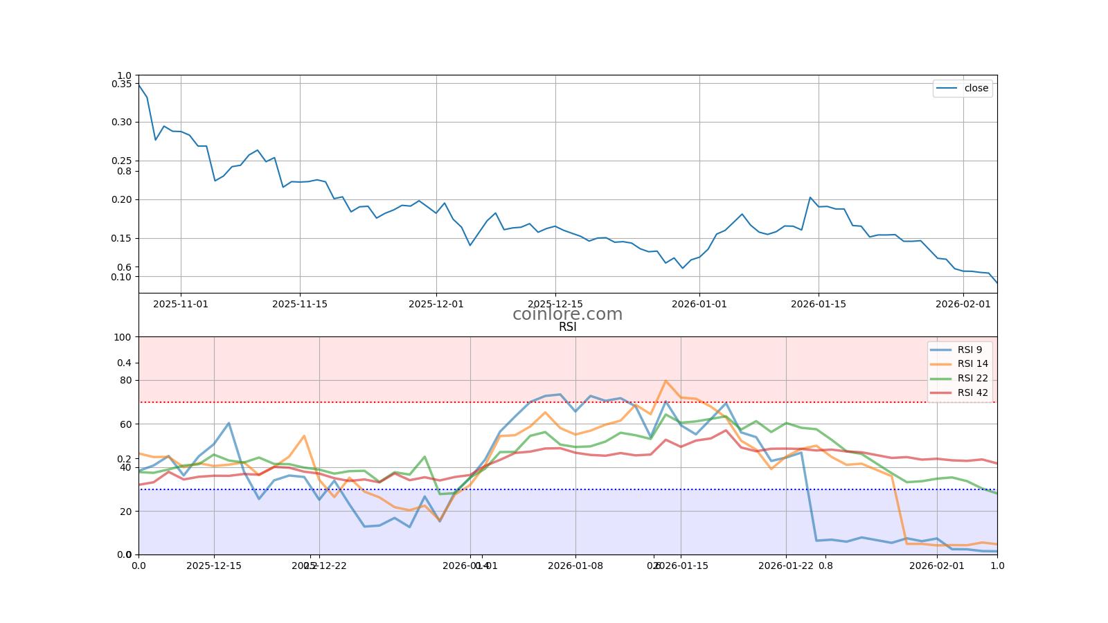 IDOODLES RSI indicator